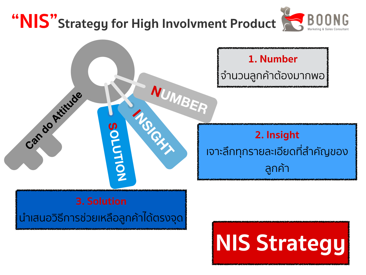 กลยุทธ์การปิดการขาย สินค้าที่ซื้อยาก ตอนที่ 2/2 - Underdog Marketing